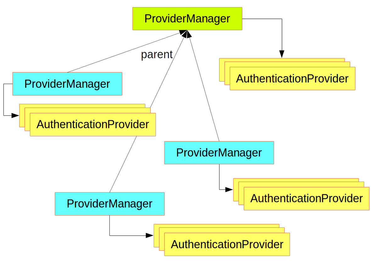 Spring Security Architecture — yusufunlu